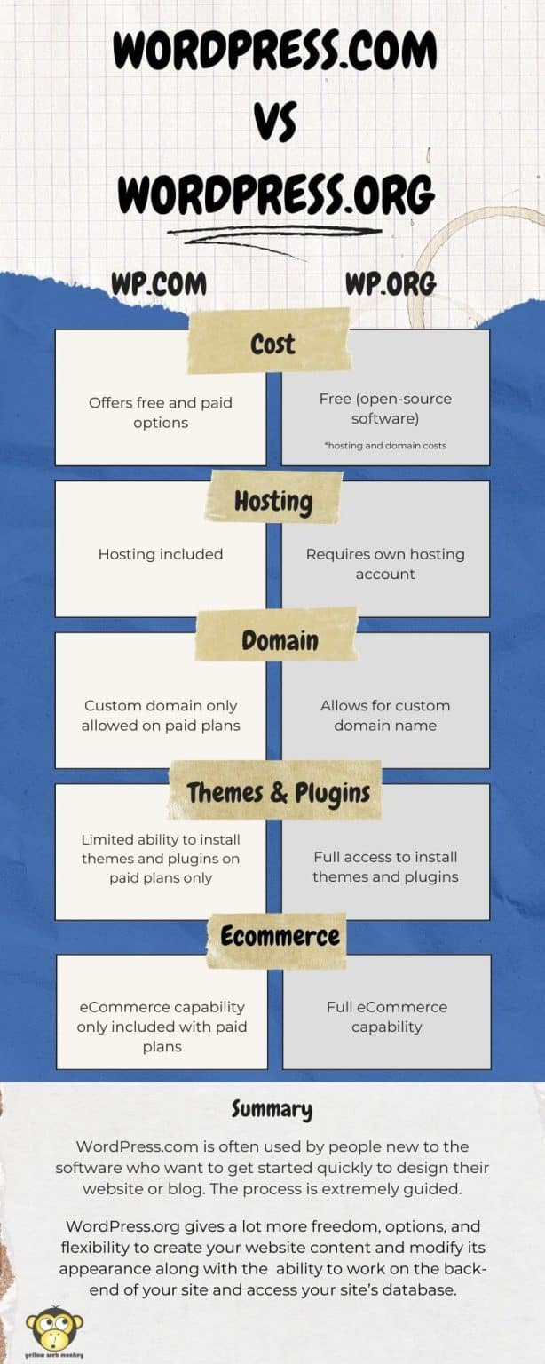 Exploring the Differences between WP.com and WP.org - YellowWebMonkey Web Design
